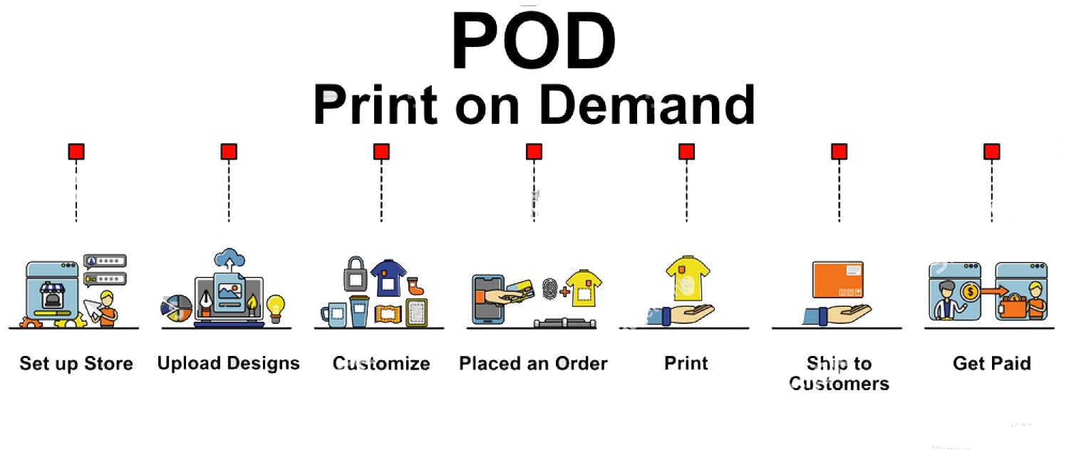 Print On Demand - Our services - Printerr UK | Custom Printing in London