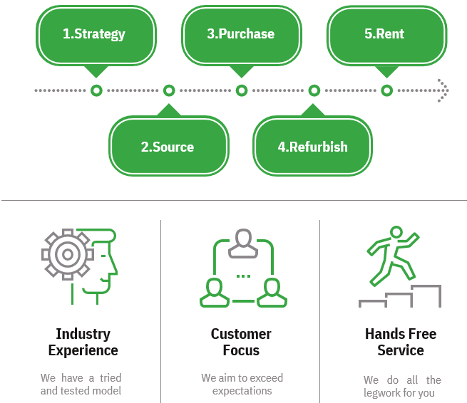 Our Model - Our Model - The Ethical Landlord Initiative | Property ...