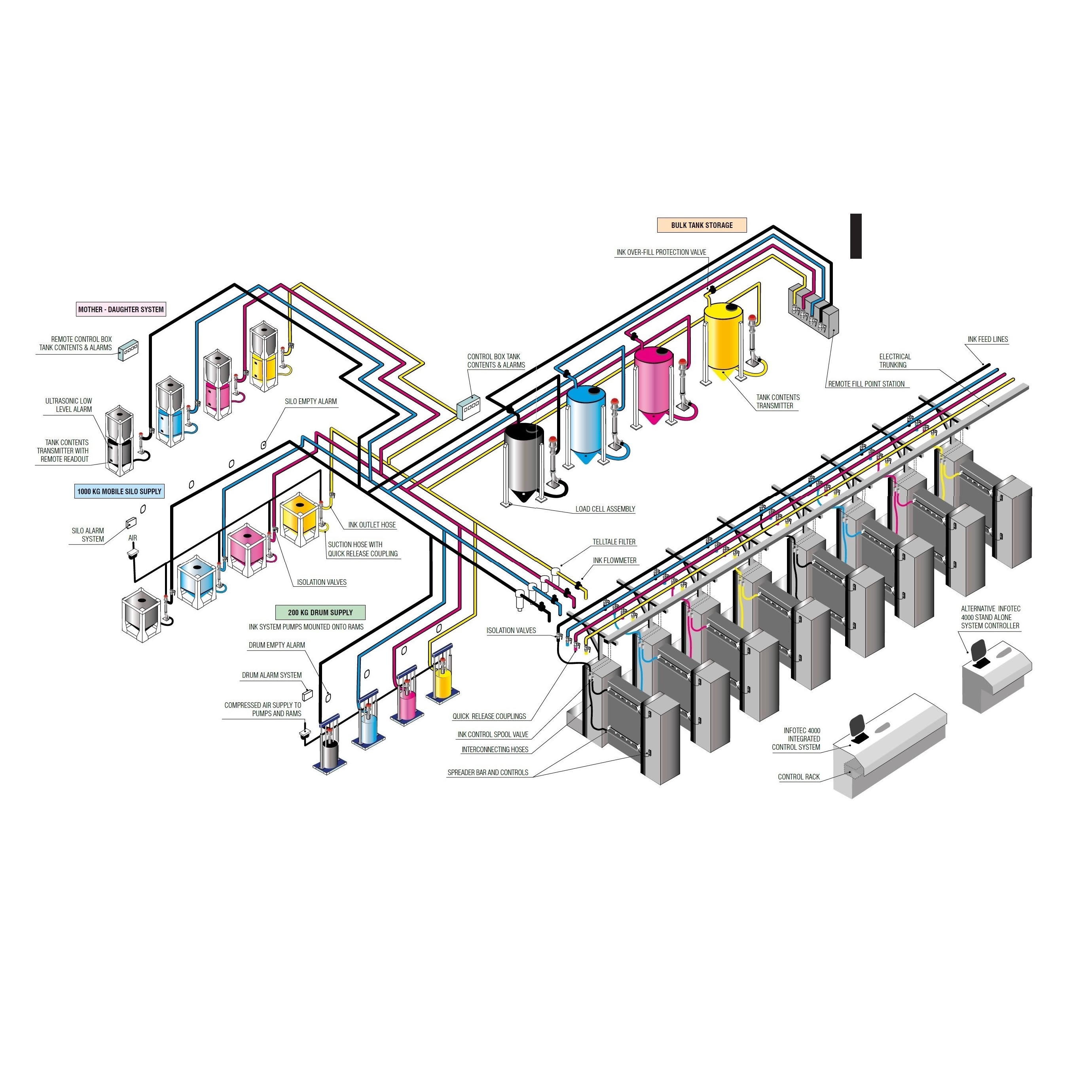 Automatic Centralized Ink Supply Systems - Pneumatic Ink Pumps, Systems ...
