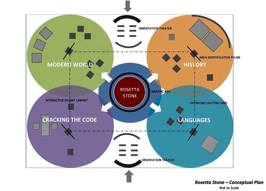 Design Concept of 5,000 Sq. Ft. Exhibit - Conceptual Design - Rosetta Stone Traveling Exhibit ...