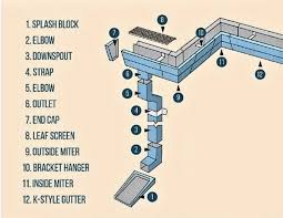 Gutter Purpose and Diagram - gutters - Answer Construction LLC ...