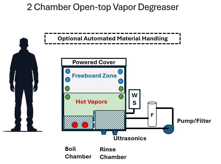 Vapor Degreasers - Equipment - Solvent - Mid America Cleaning ...