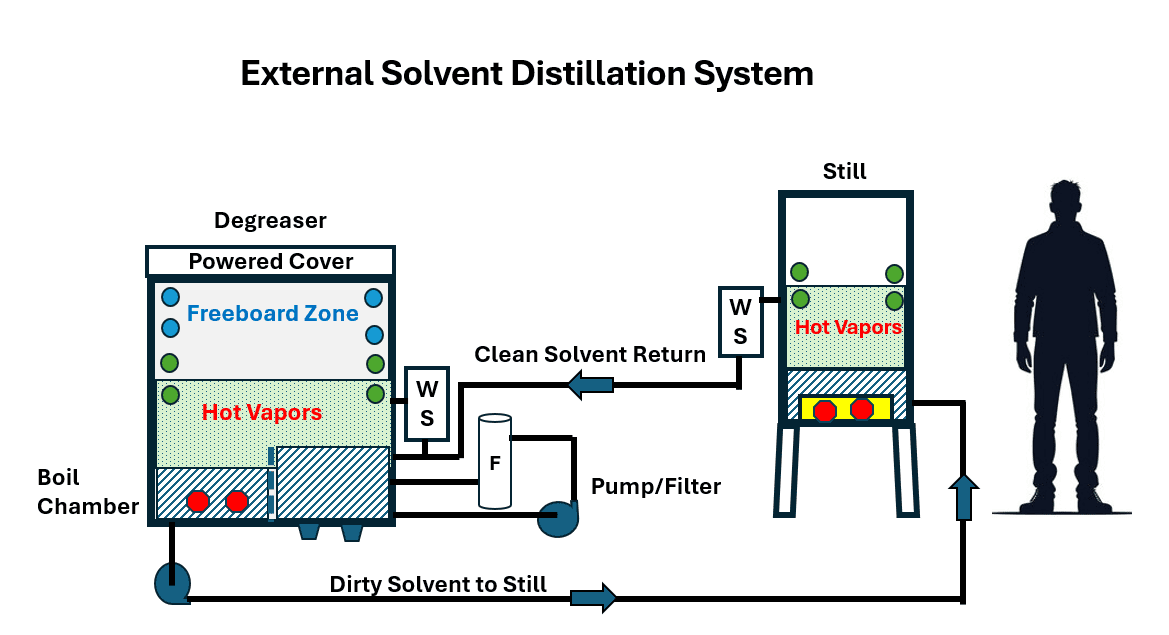 Solvent Distillation Systems - Equipment - Solvent - Mid America ...