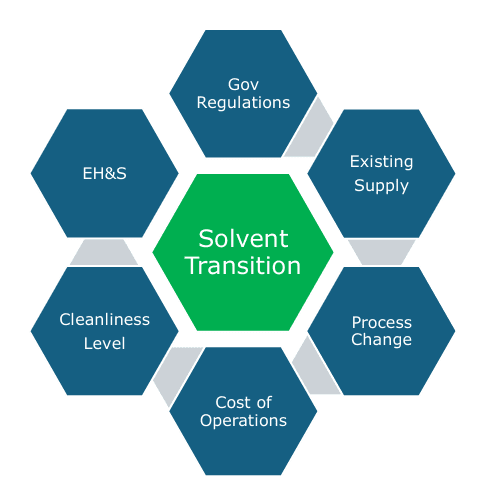 ECO-Friendly Replacement Solvents - Chemistry - Solvent - Mid America ...