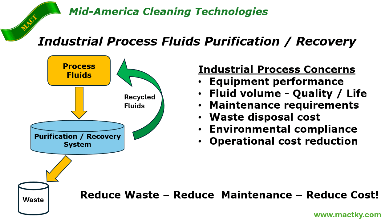 Equipment For Process Fluid Purification And Recovery - Process Fluid ...